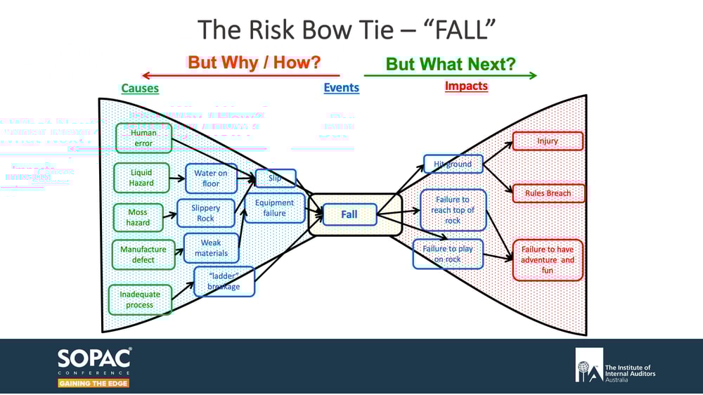 Auditing your Control Framework - SOPAC 2019