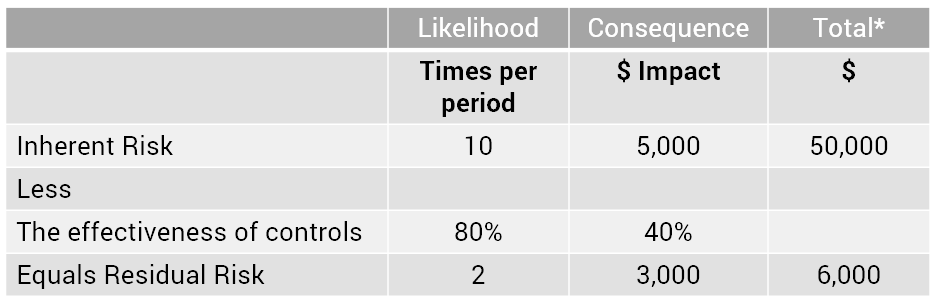 The Scoring of Residual Risk