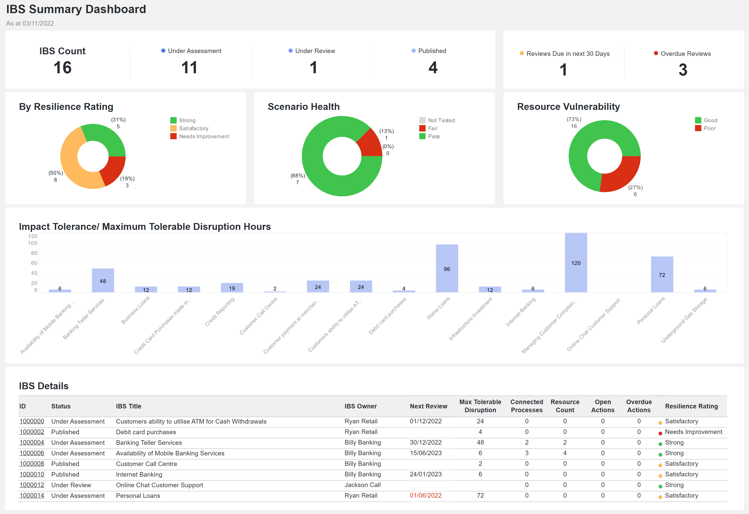 Operational Resilience Series #7: What reporting do management want to ...
