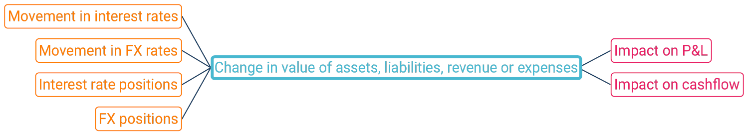 What is Non-Financial Risk & What Are its Impacts?