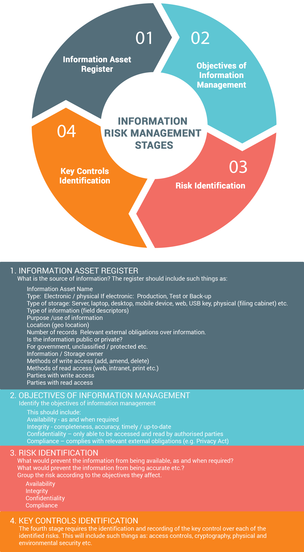 Infographic: Information Risk Management Framework AU