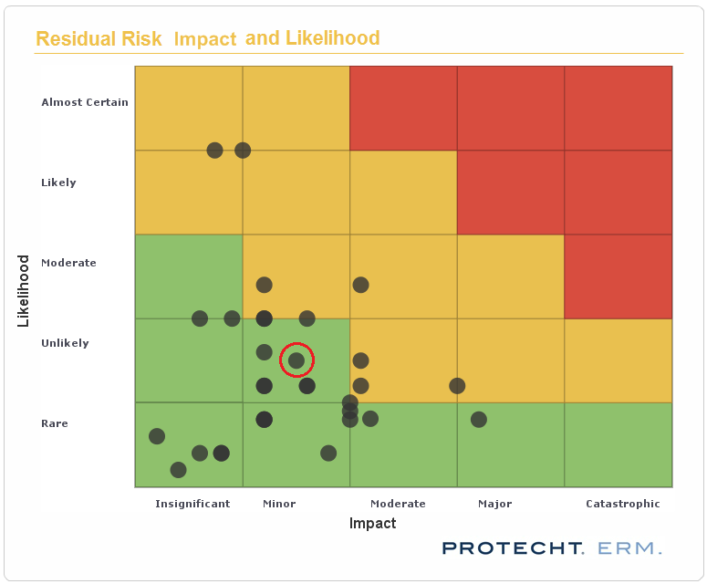 Risk and Controls Self-Assessment applied in a Business Context