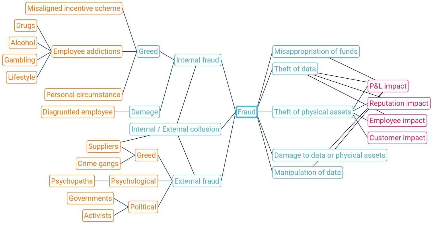 What is Non-Financial Risk & What Are its Impacts? UK