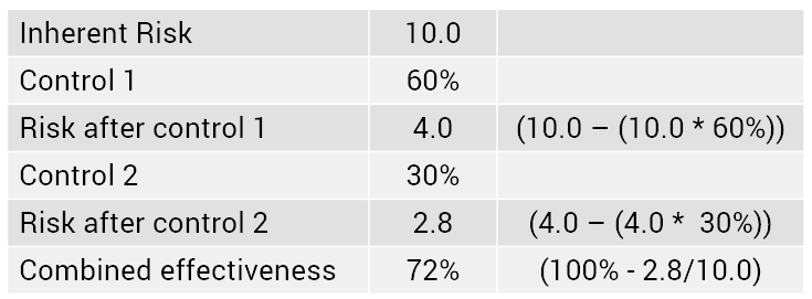 The Scoring of Residual Risk AU