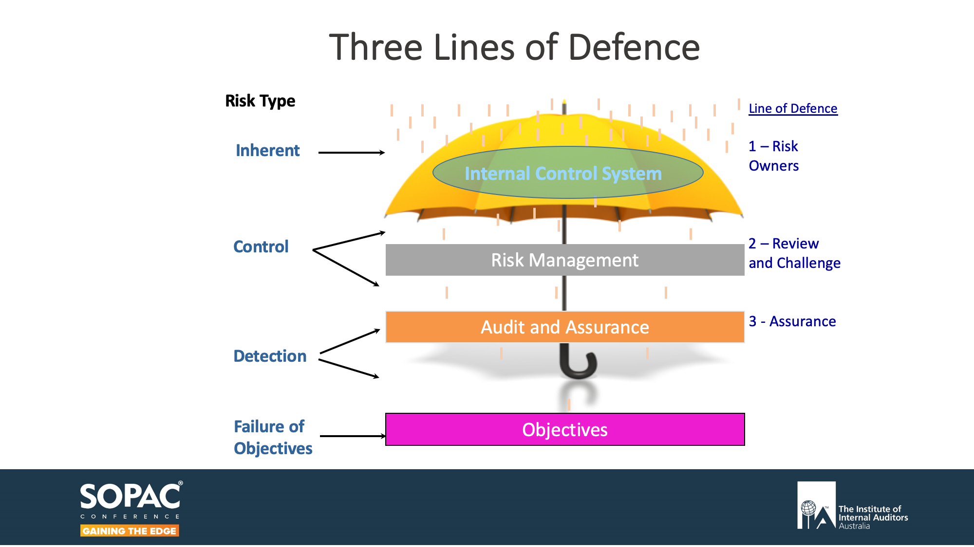 Auditing your Control Framework - SOPAC 2019 AU