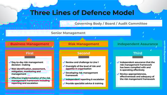 Managing Risk with the Second Line of Defence Launchpad USA