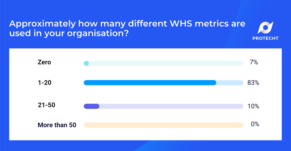 Identifying, Tracking, Monitoring and Reporting WHS Risk Metrics. WHS ...