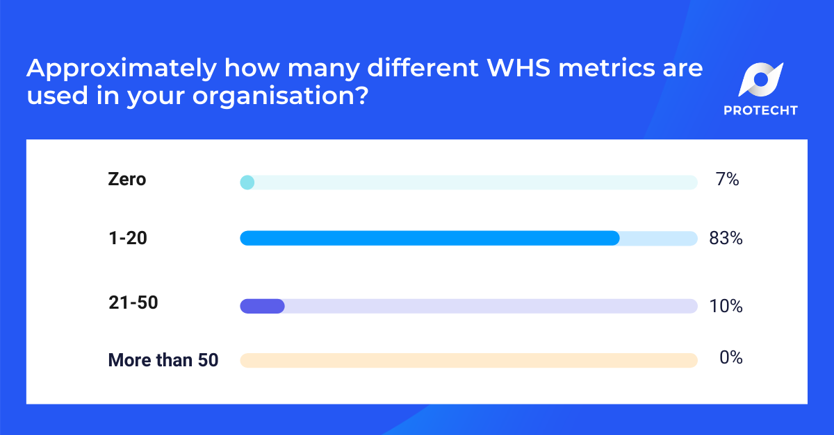 Identifying, Tracking, Monitoring and Reporting WHS Risk Metrics. WHS ...