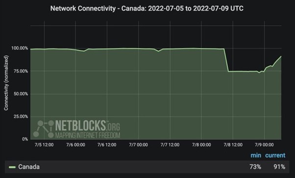 Rogers outage: When a resilience failure takes out a nation USA