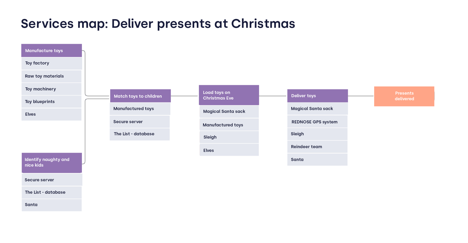 Is Santa operationally resilient? USA