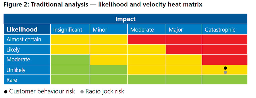Risk Velocity - The Third Dimension of Risk? UK