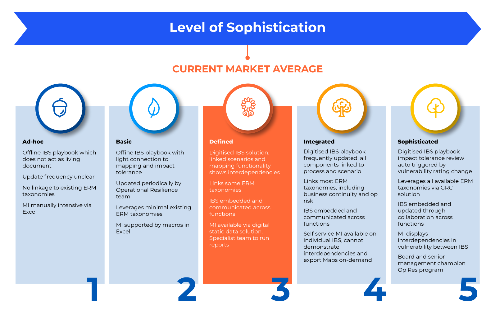 Operational Resilience Maturity How To Reach ‘sophistication By 2025 Uk
