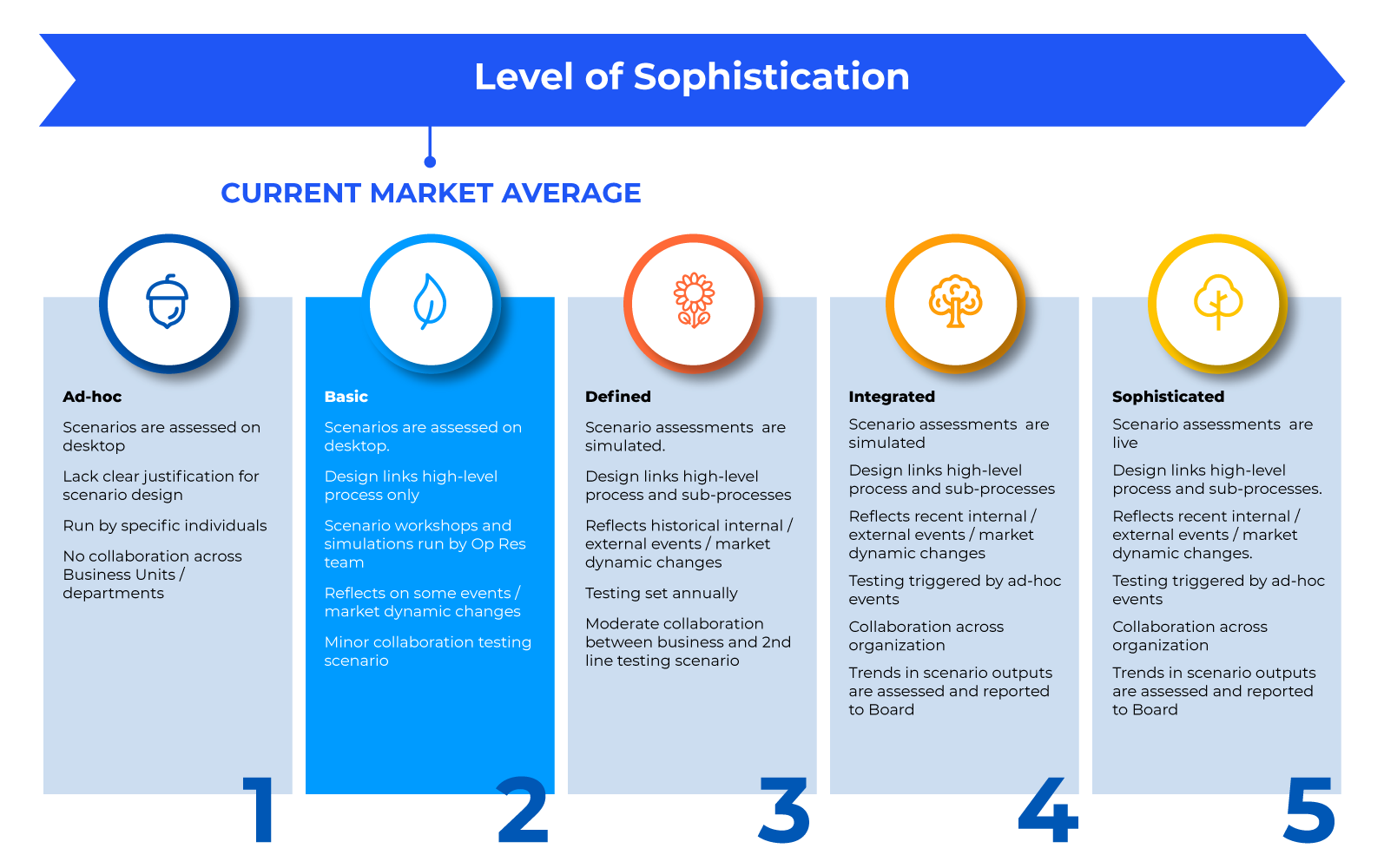 Operational resilience maturity: How to reach ‘sophistication’ by 2025 UK