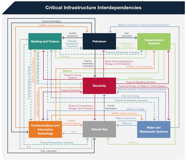 How resilient is Australia’s critical infrastructure? AU