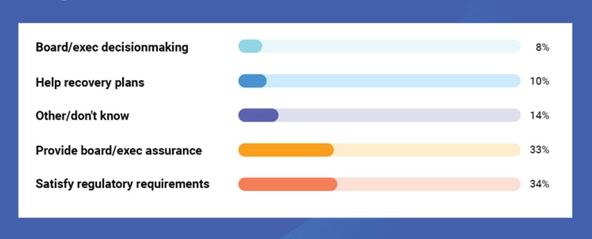 Operational Resilience: Industry survey results USA