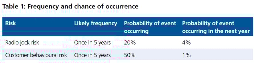 Risk Velocity - The Third Dimension of Risk? UK