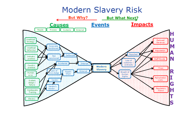 Modern Slavery - Being Prepared
