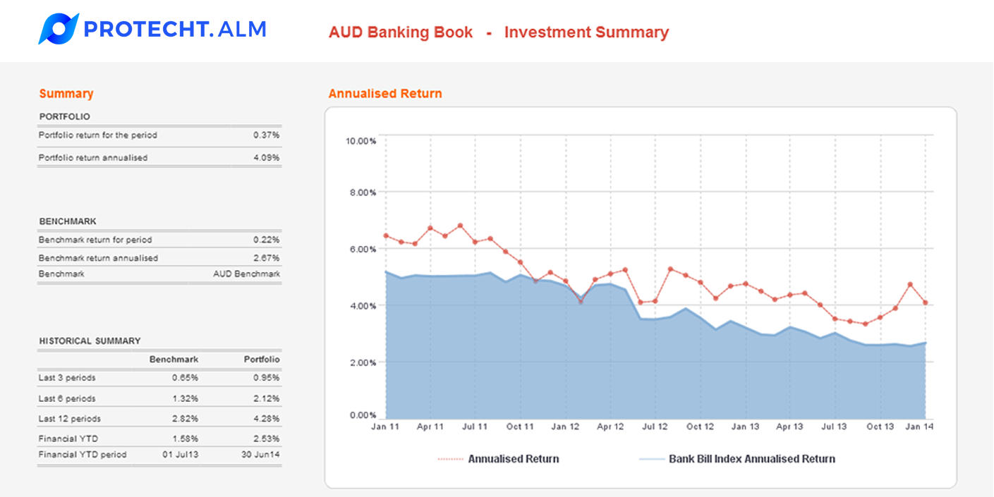 Asset Liability & Treasury Management Software Solutions | Protecht