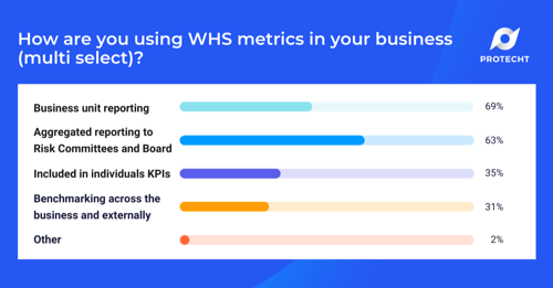 Identifying, Tracking, Monitoring and Reporting WHS Risk Metrics. WHS ...