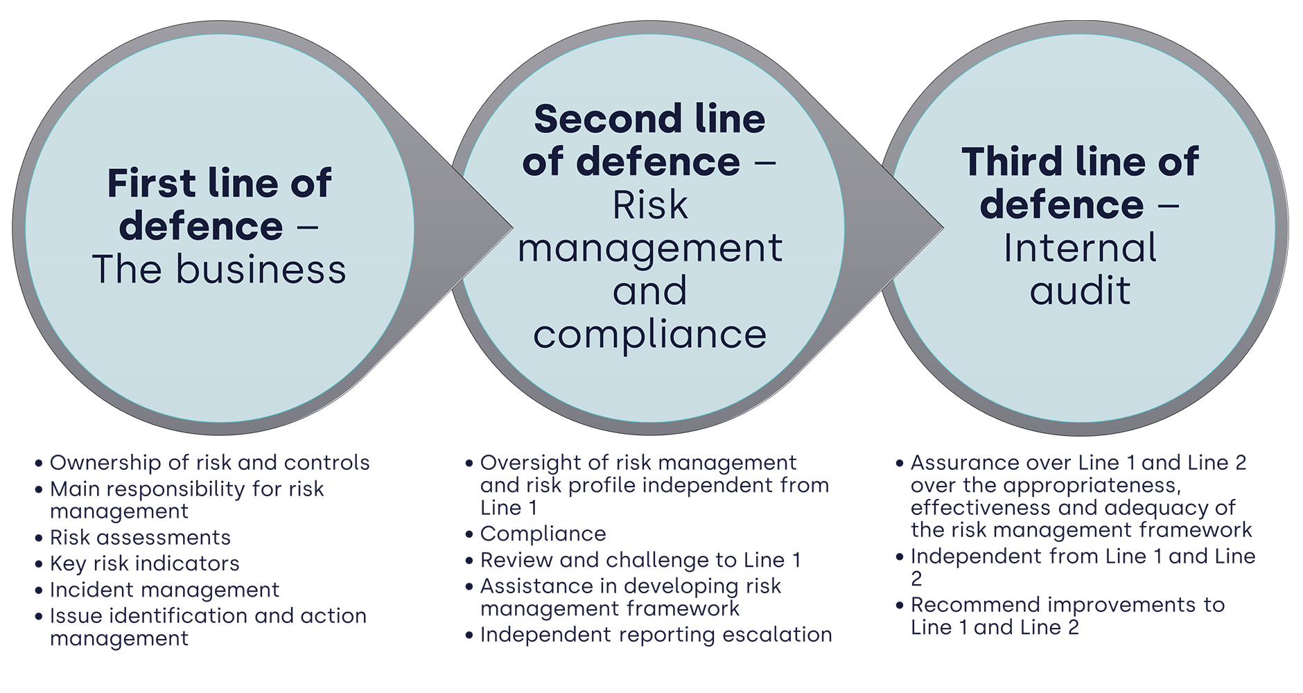 Risk Governance and the Three Lines of Defence | Updated August 2023 AU