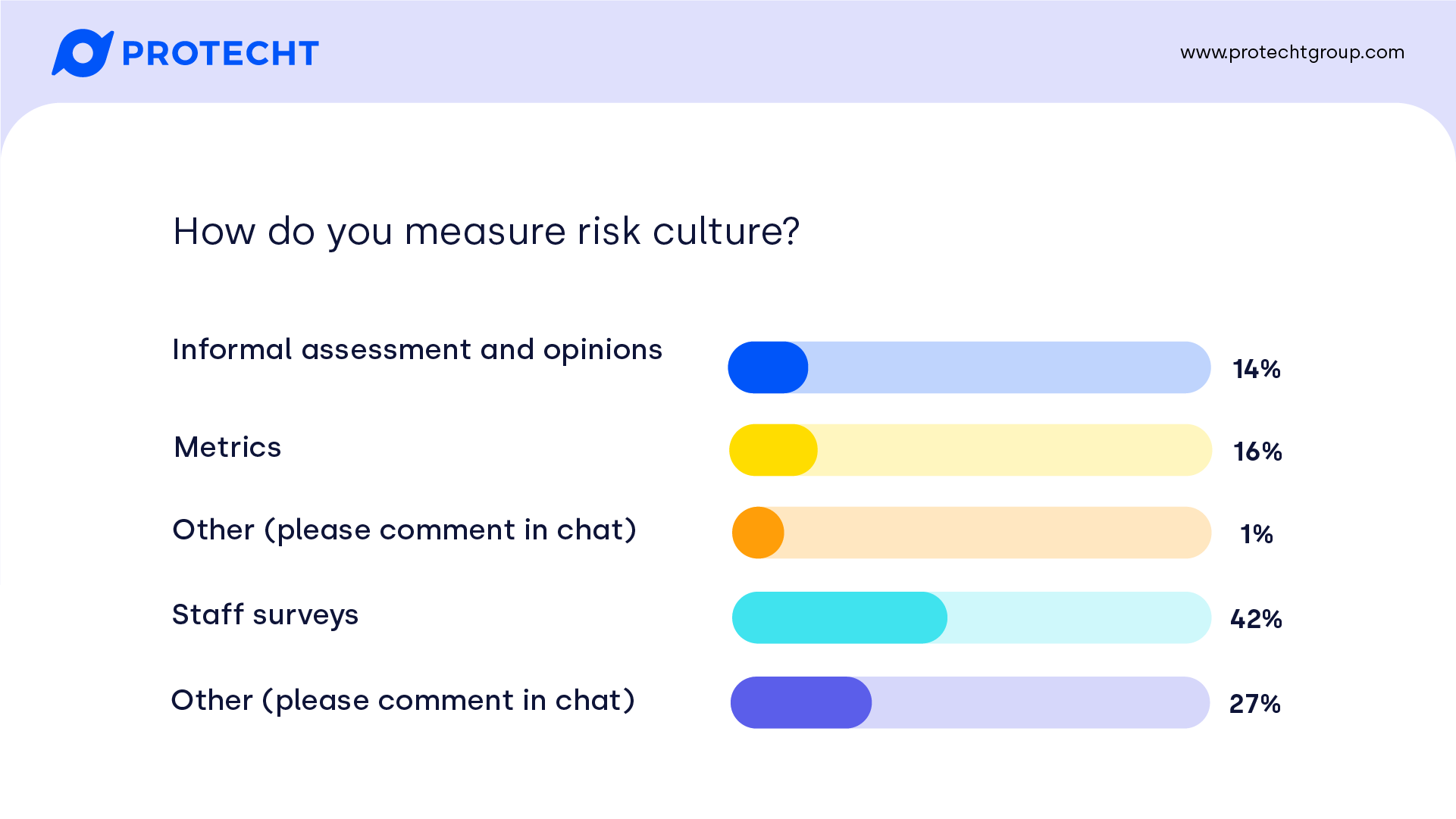 Culture, conduct and capability: Poll results and Q&A. USA