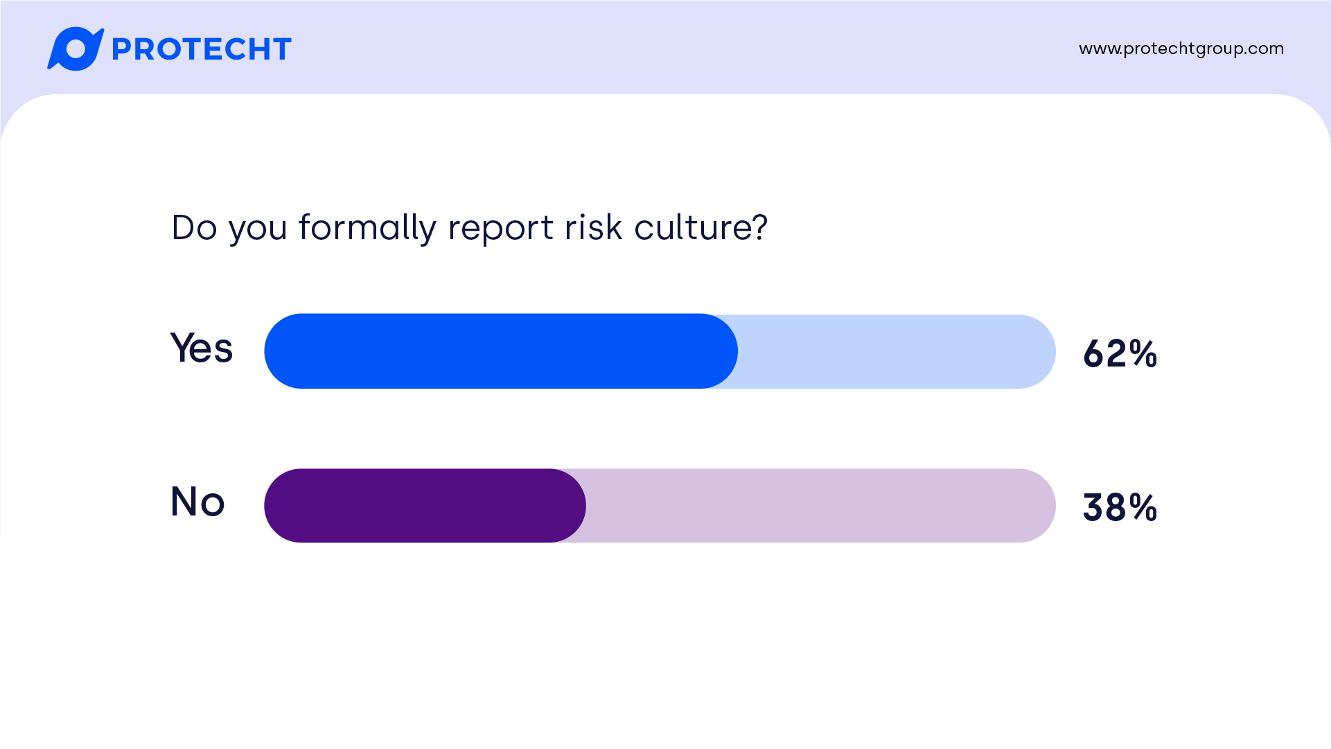 Culture, conduct and capability: Poll results and Q&A. USA