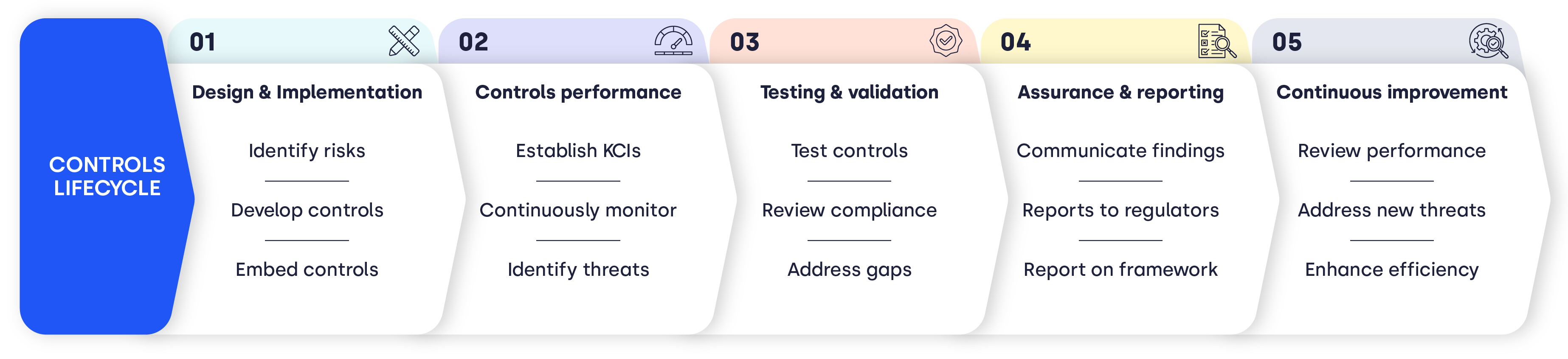 Controls management and assurance solution | Protecht AU