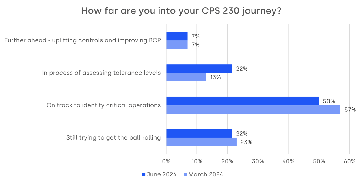 The road to CPS 230: Getting intimate with your material service ...