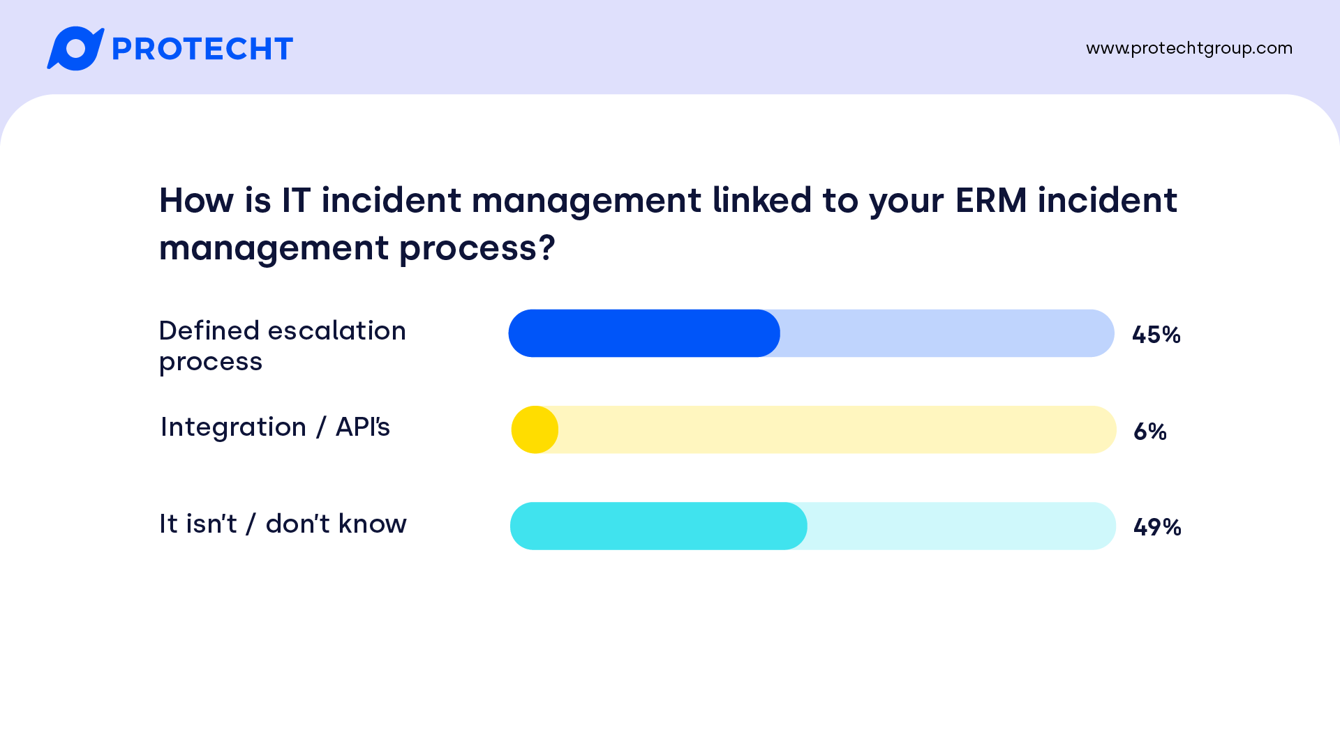 Incident Management Questions and Answers & Webinar Poll Results. USA