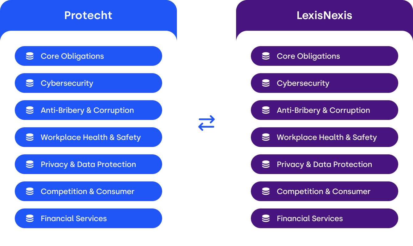 Key components of a compliance framework: the Obligations Register. AU