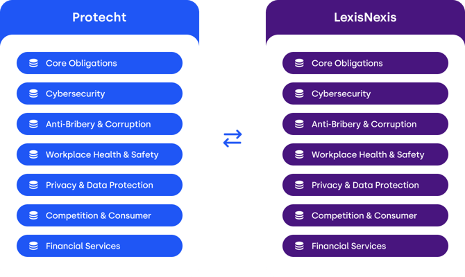 Key components of a compliance framework: the Obligations Register. AU