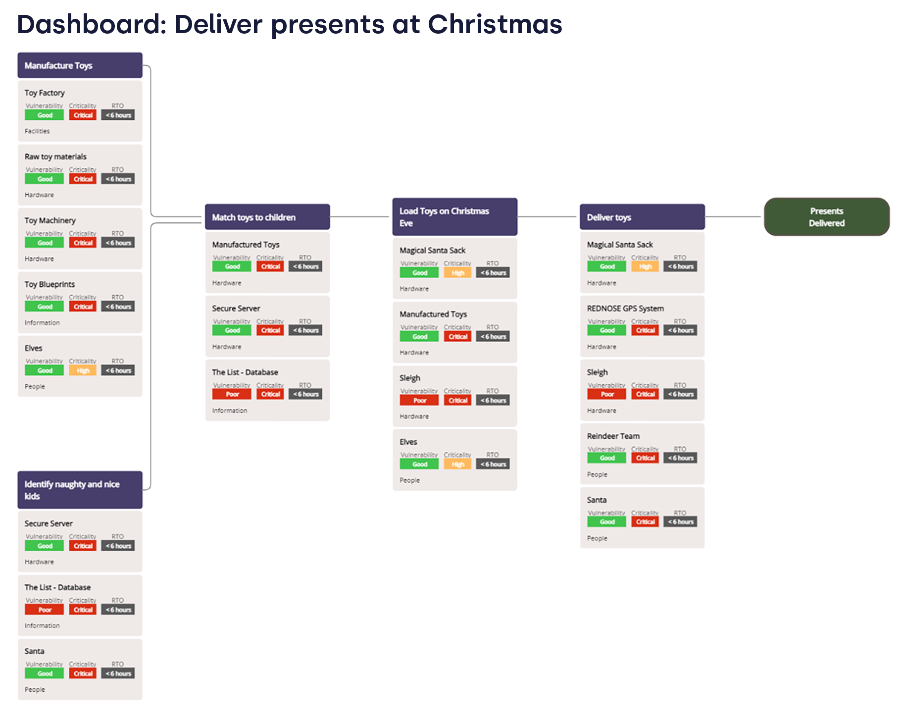 Is Santa operationally resilient?